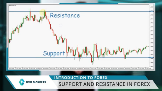 Support and resistance in Forex Trading | GVD Markets