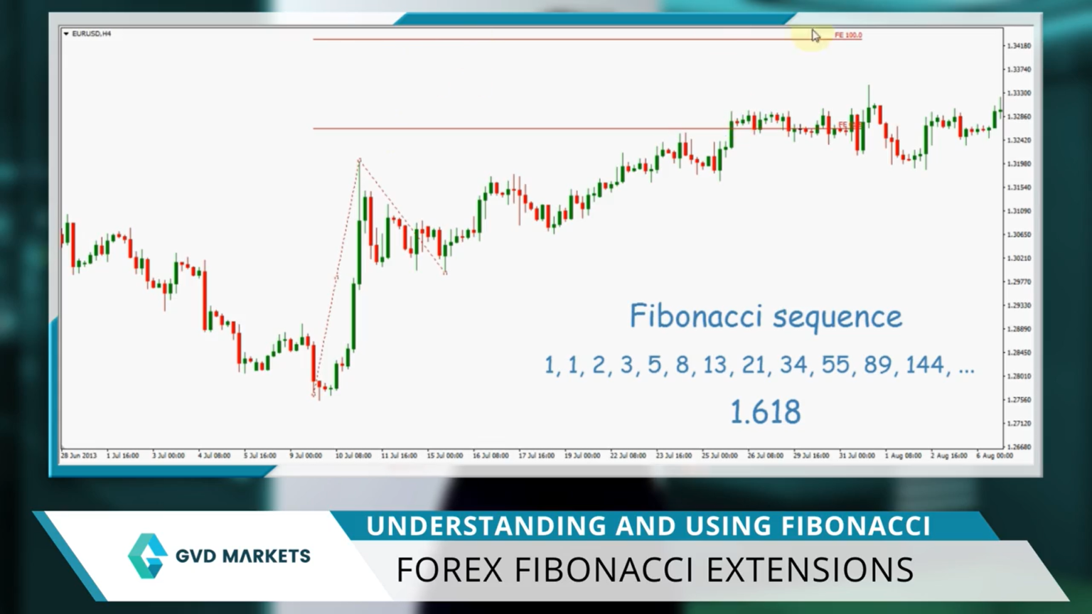Fibonacci In Forex Exchange | GVD Markets